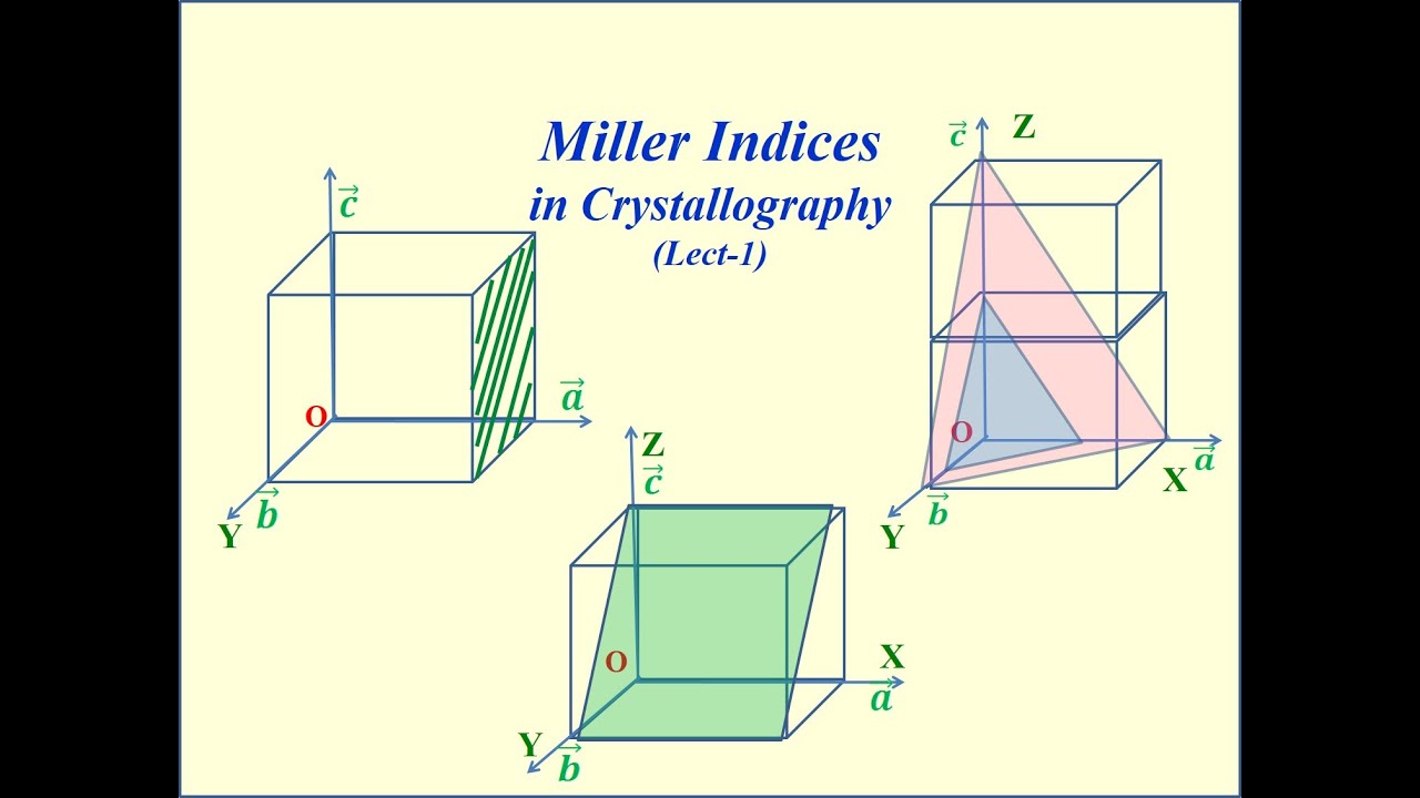 Miller Indices of Crystallographic planes (Part-1) - YouTube