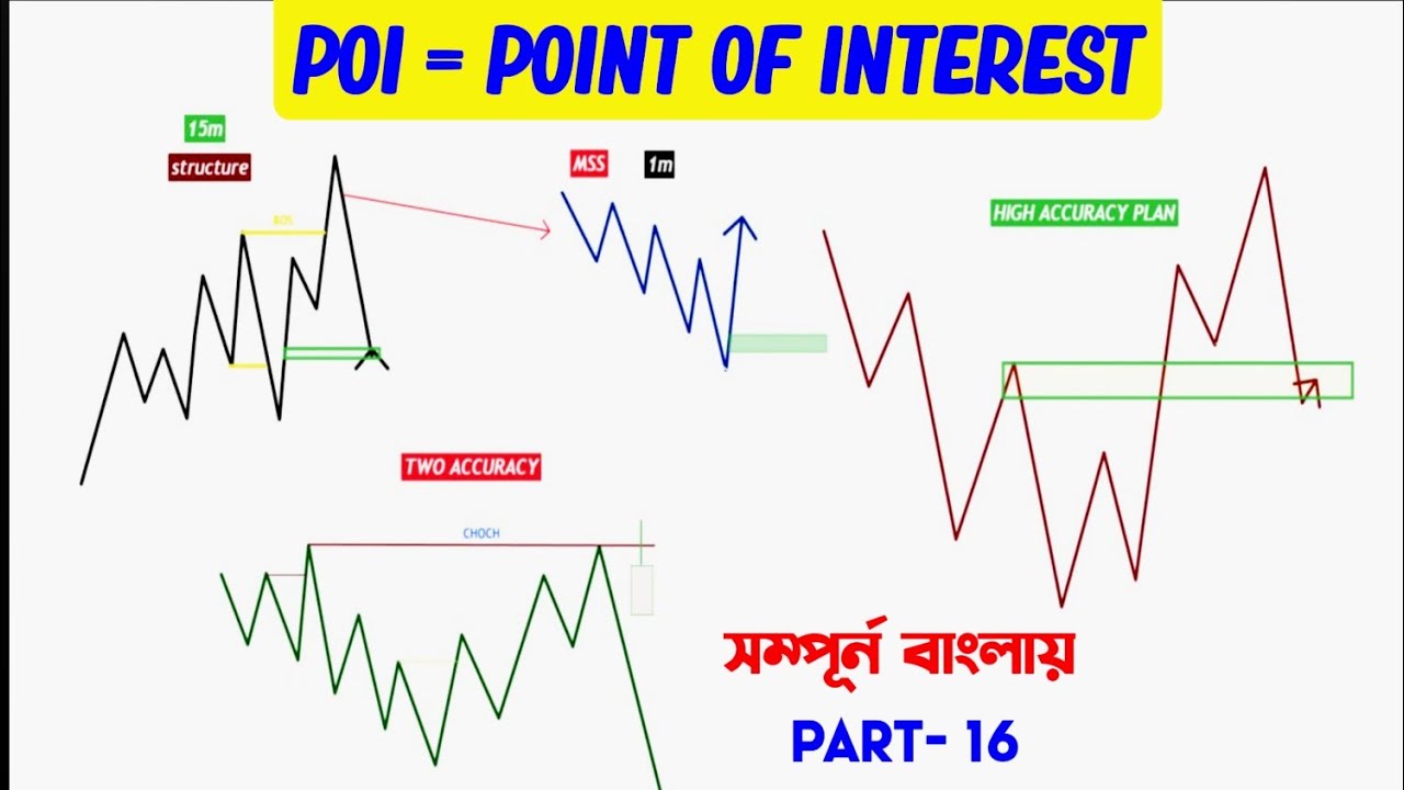 Poi Zone Trading Bangla || SMC || How To Identify Point Of Interest ...