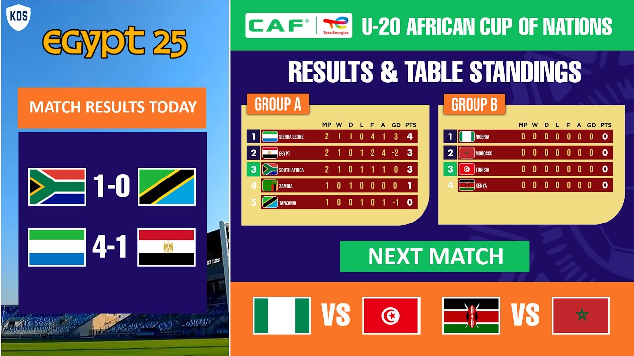 U20 AFRICA CUP Of NATIONS 2025: Results & Table Standings • Africa Cup ...