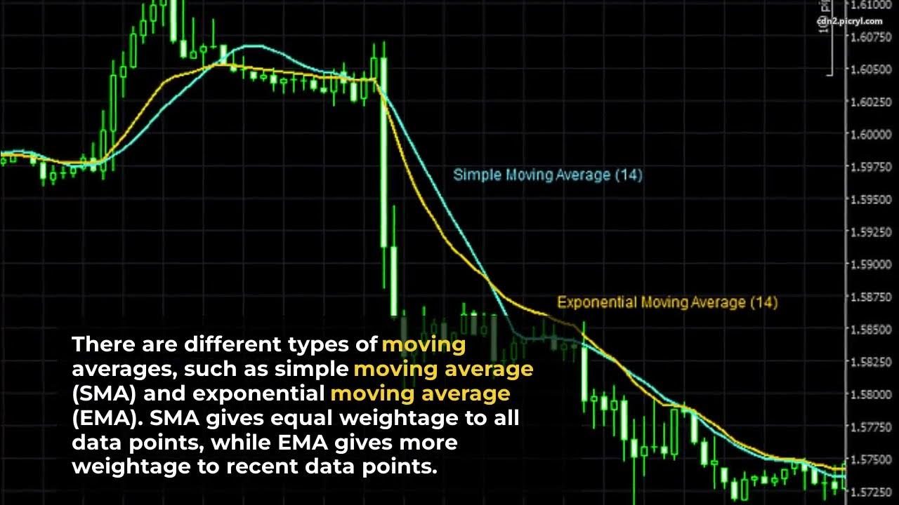 How To Use Moving Average In Trading Youtube