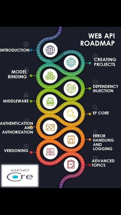Dot net core api roadmap #dotnet #webapi #api #coding #backend #aspnetcore - YouTube