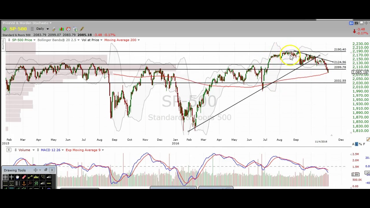 Stock Market Chart Technical Analysis $SPX $SPY $ES F $SDS $SPXU $VIX ...