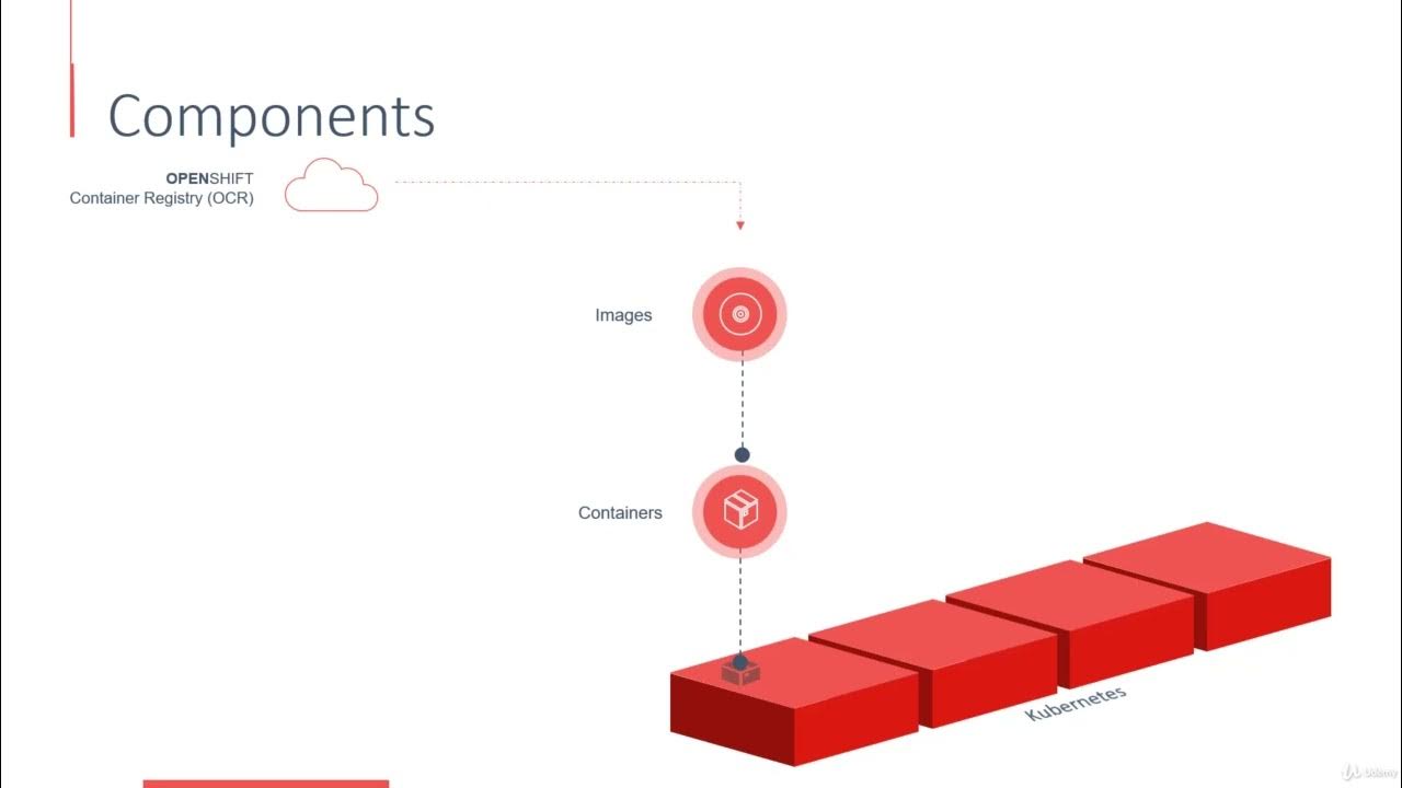 Eground pro 1 Openshift Architecture Overview1 - YouTube
