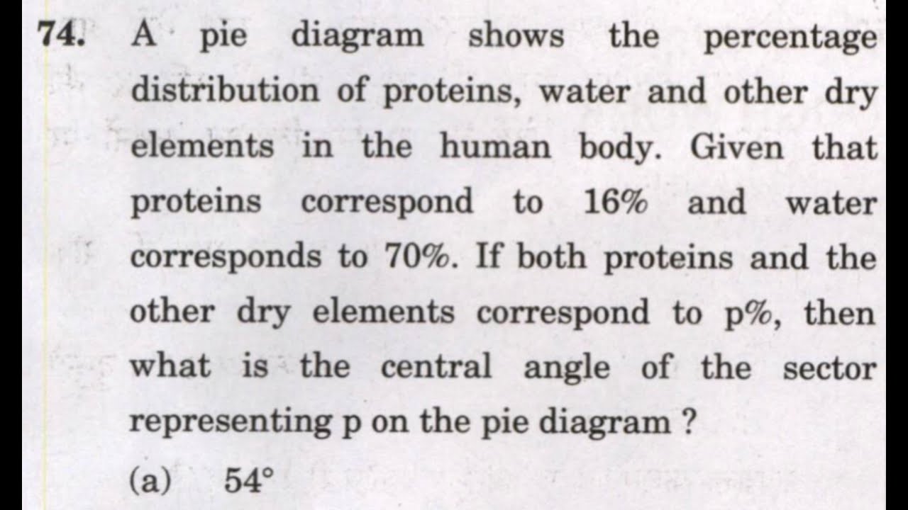 CSAT 2021 Solved Paper | A pie diagram shows the percentage ...