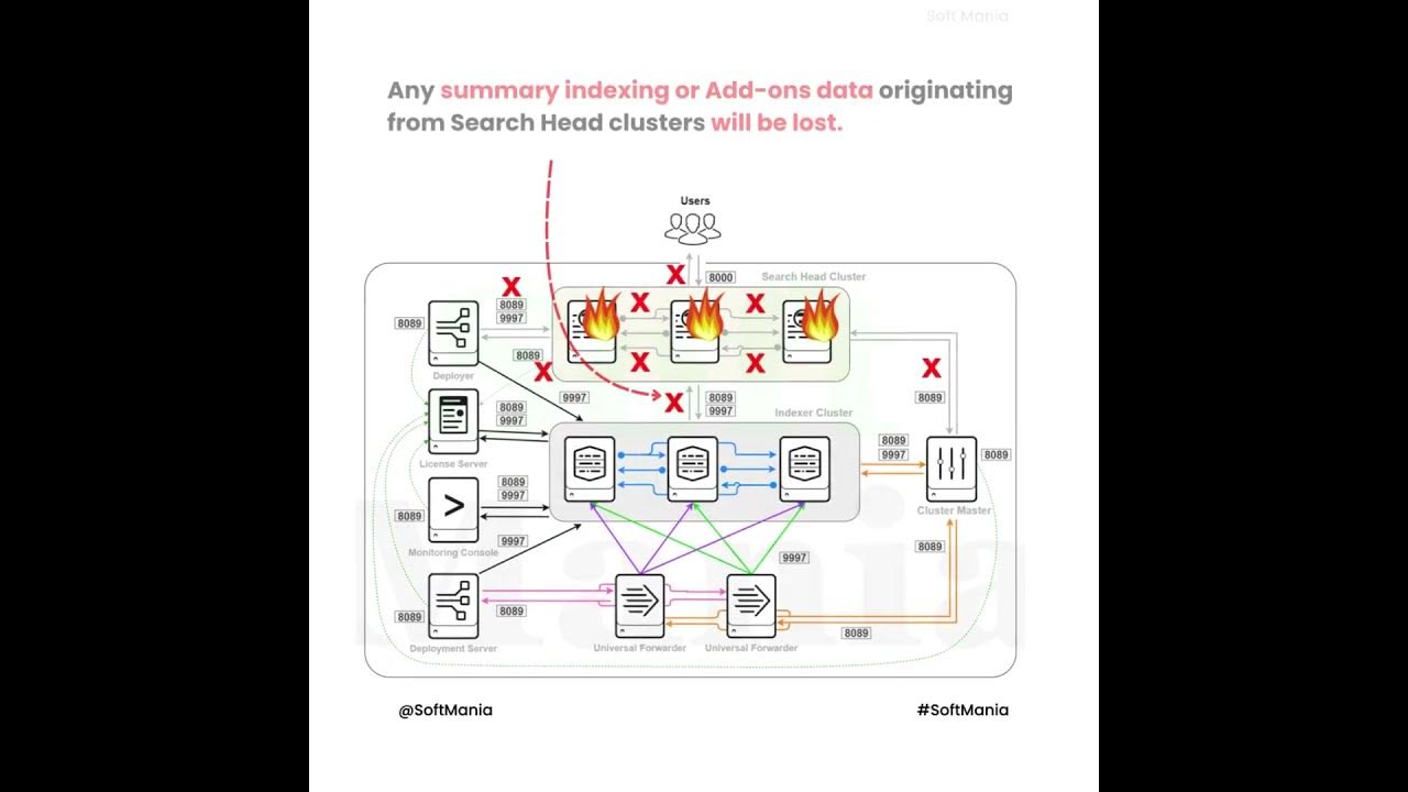 What happens,If all of the Search Heads down in 3member cluster|Scenario-based Splunk Admin ...