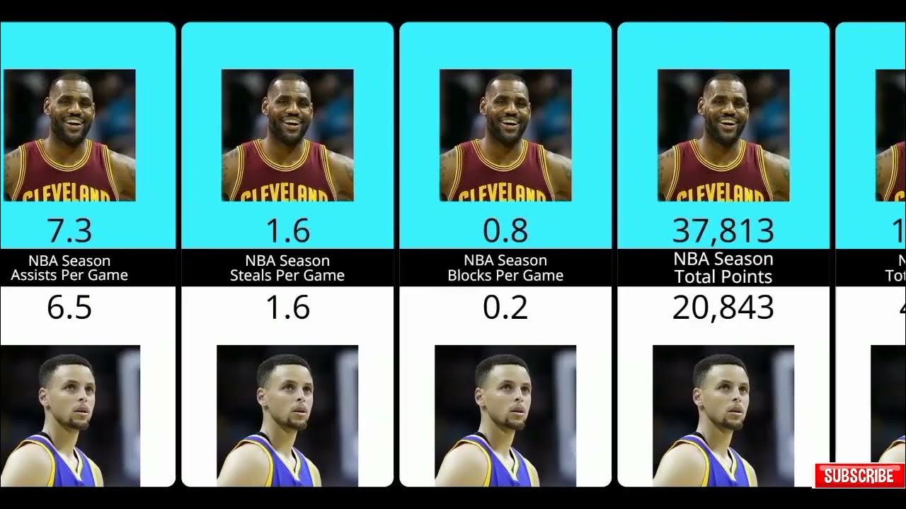 Who is Better Lebron James or Stephen Curry ? | Comparison - YouTube