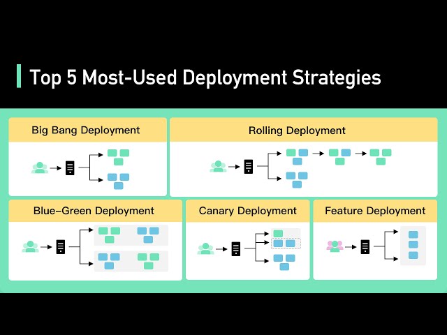 Top 5 Most-Used Deployment Strategie…: English ESL video lessons