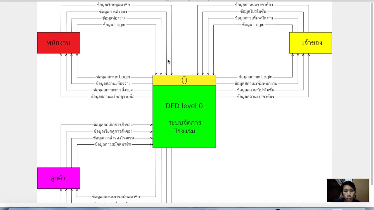 DFD level 0 - YouTube