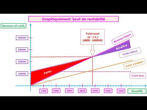 Point mort ou seuil de rentabilité - YouTube