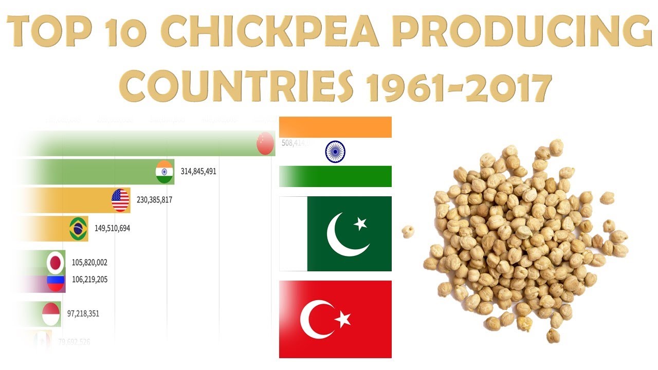 Top 10 chickpea producing countries - YouTube
