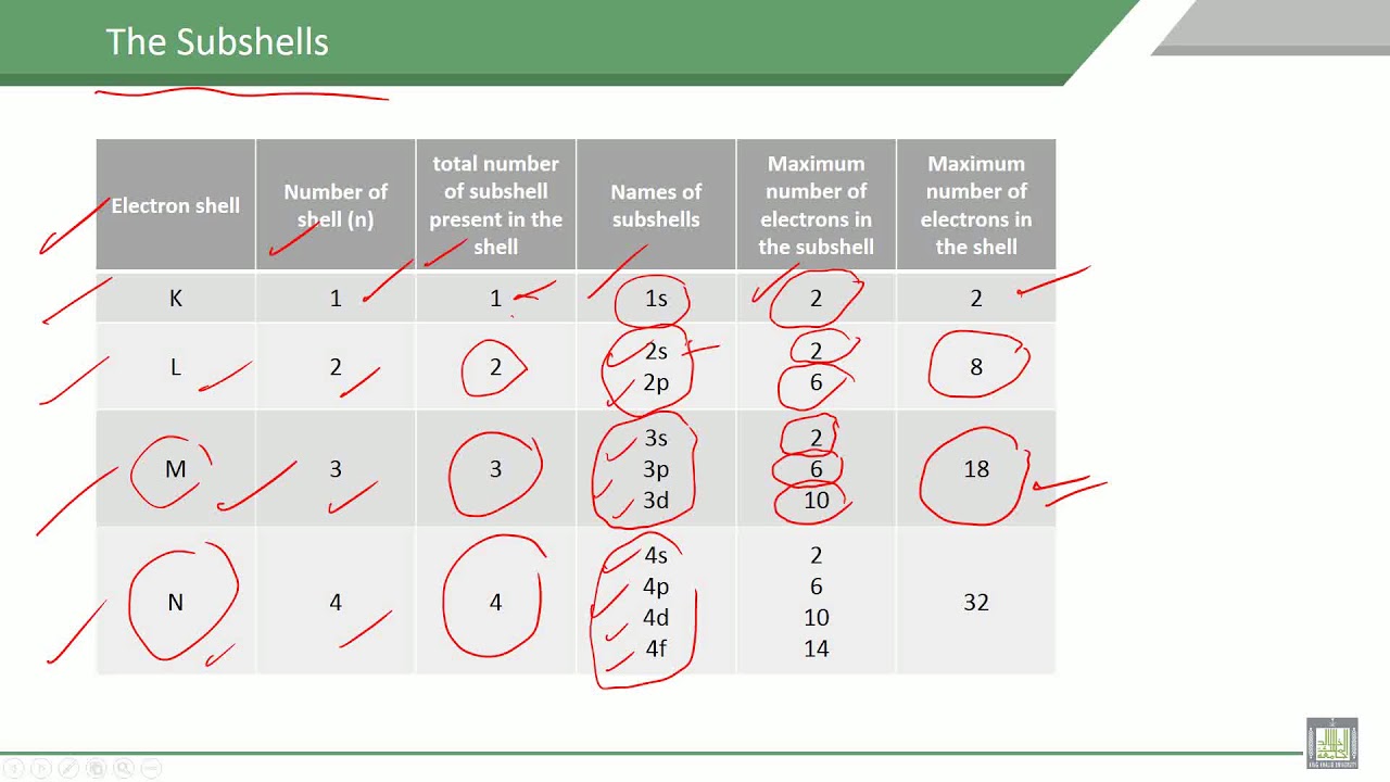Material Science - 1 | C2-L7 | Electron Configuration The Subshells ...