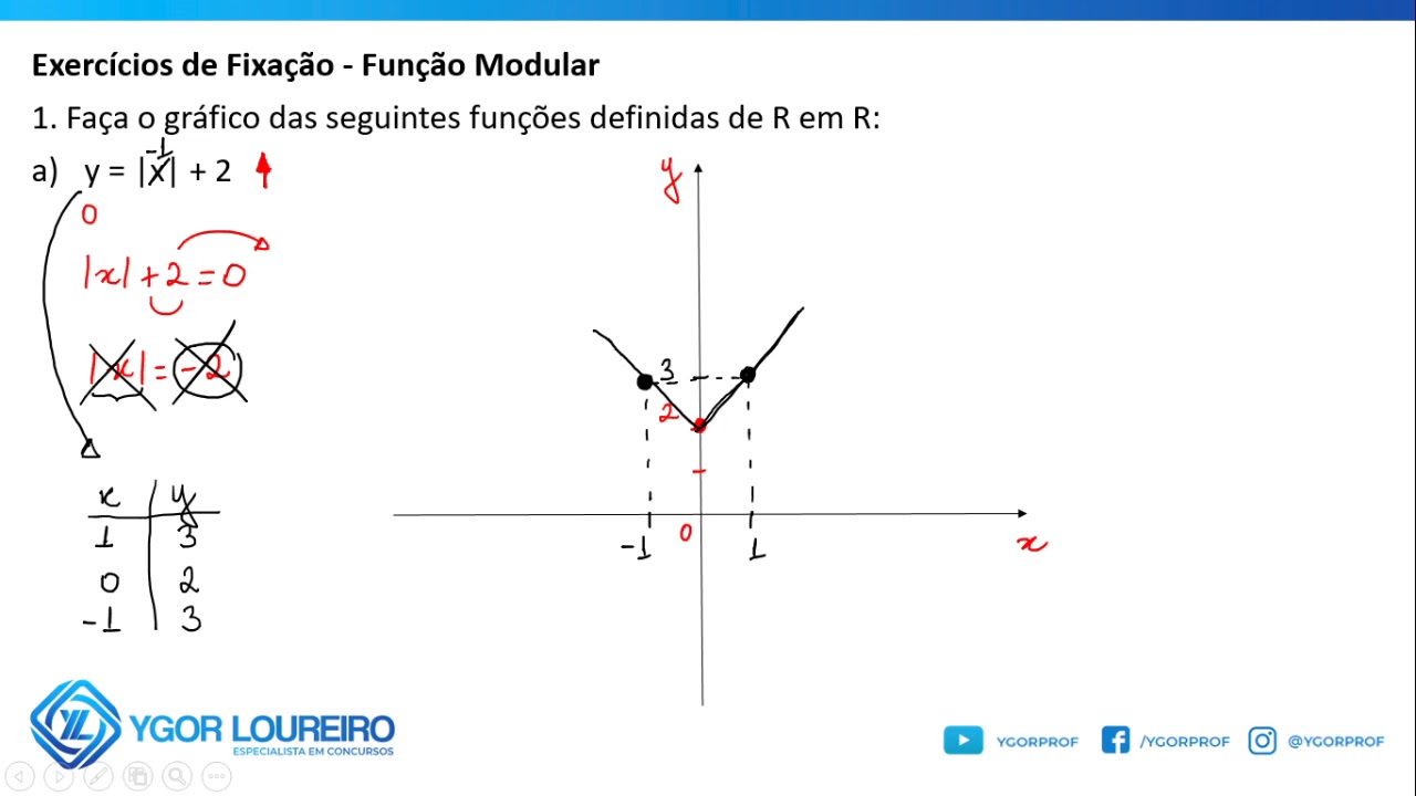 Exercício de Fixação - Questão 1 - Função Modular - YouTube