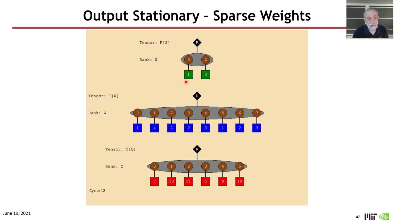 Sparse Tensor Accelerator Modeling Tutorial @ ISCA 2021 [Part 1] (7/7) - YouTube
