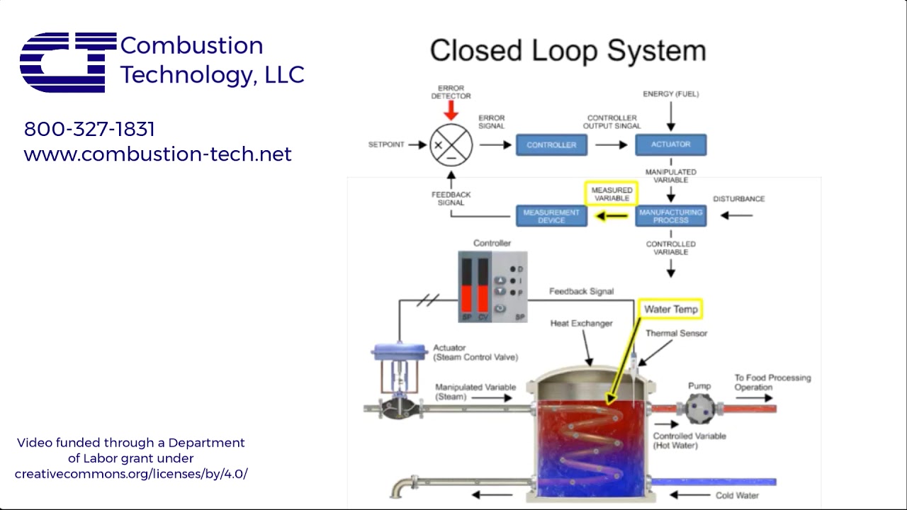 The Basics of Closed Loop Control Systems - YouTube