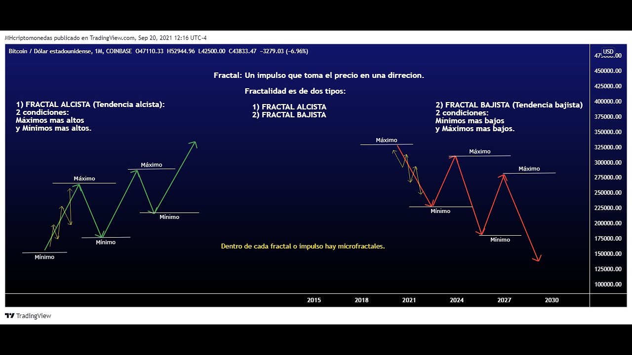 Curso de Trading institucional #3 - Fractalidad - YouTube