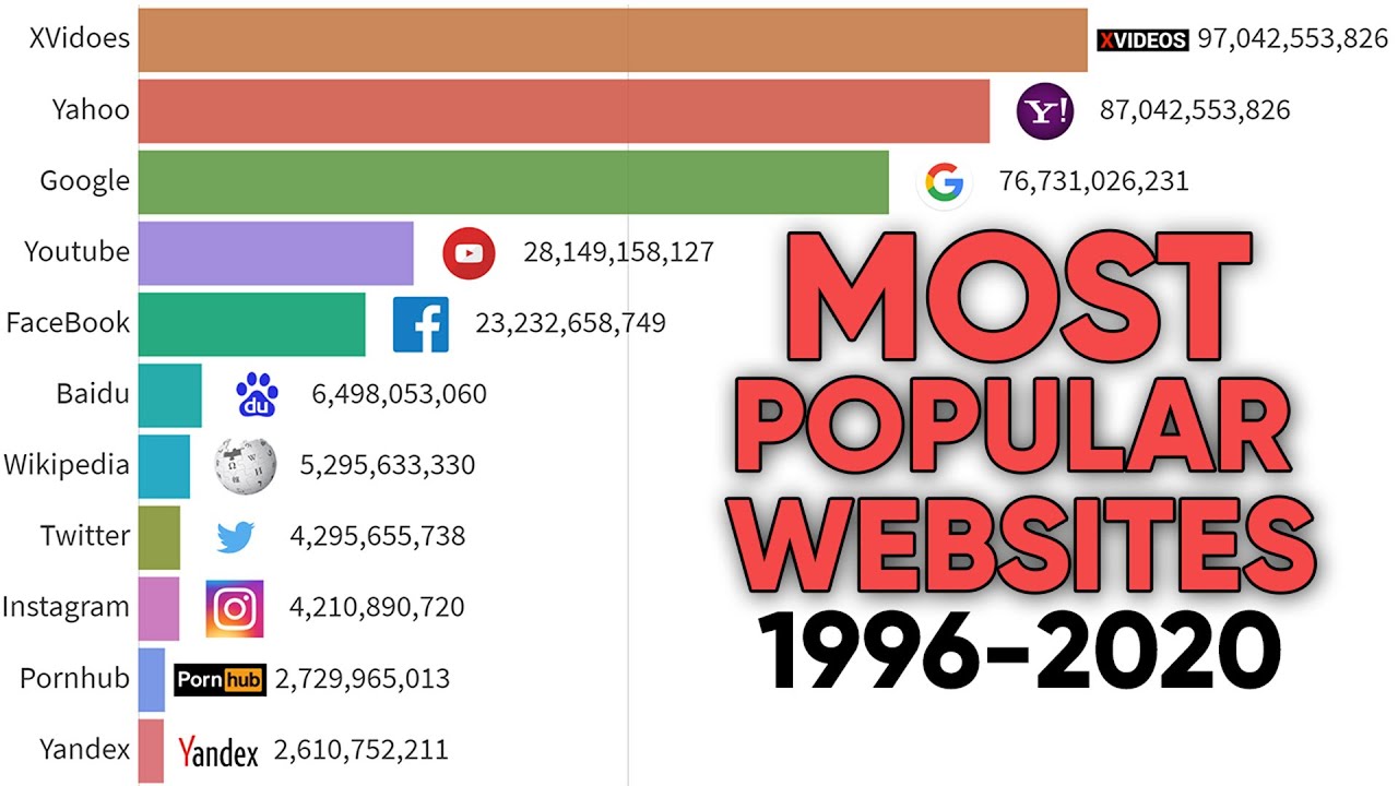 Most Popular Websites 1996-2020 Google, Yahoo and Youtube - YouTube