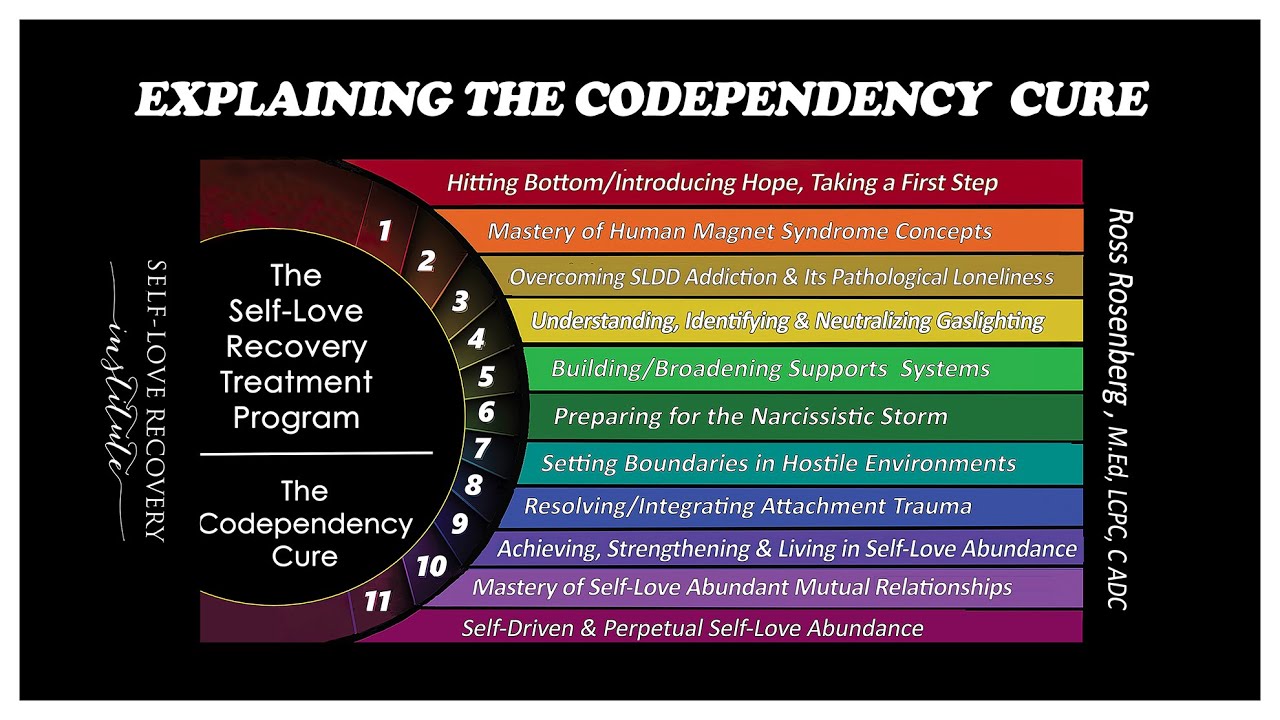 Explaining Rosenberg's Codependency Cure/Self-Love Recovery Program ...