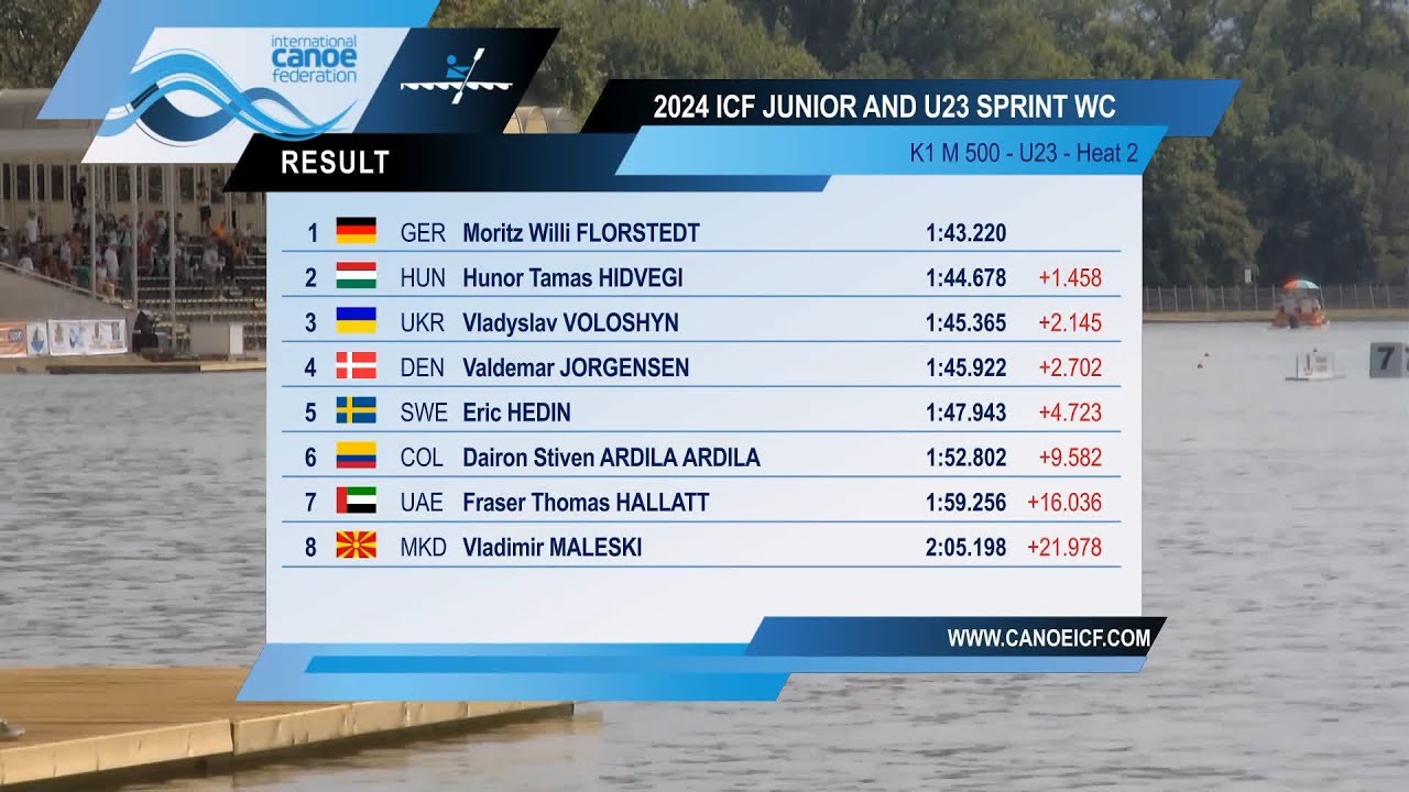 K1 Men 500m U23 - Heat 2 / 2024 ICF Canoe-Kayak Sprint Junior & U23 World Championships - YouTube