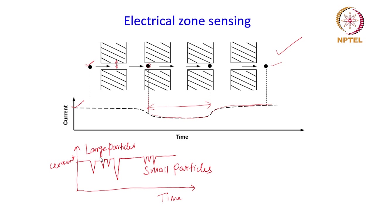 Particle size measurement – Other methods - YouTube
