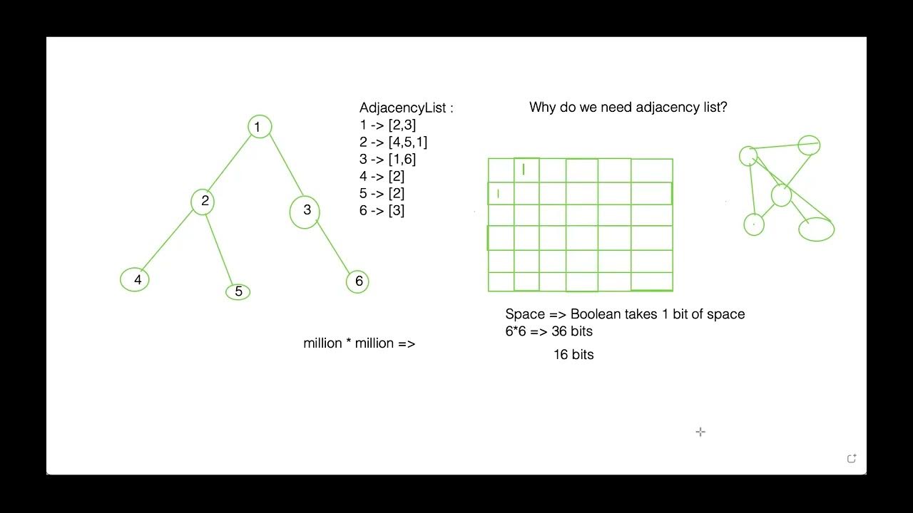 How to create Adjacency list of a graph and DFS traversal in JavaScript ...
