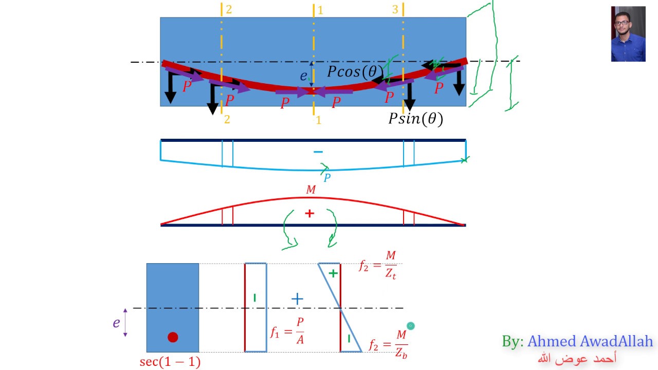 3- Prestressed concrete - Stress of different places of cables (2019 ...