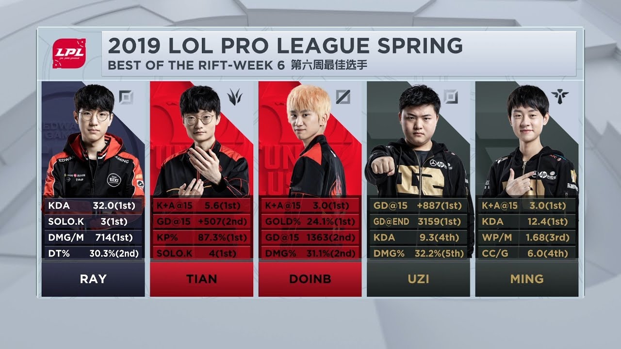 【LPL春季賽】各賽區排名及第6週最佳陣容 - YouTube