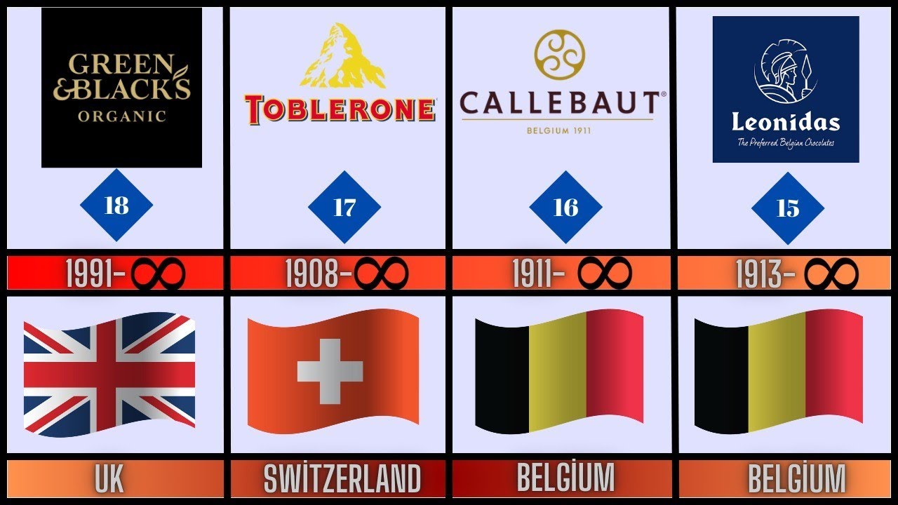 List of 50 Chocolate Brands and Their Founding Years 😍 - YouTube
