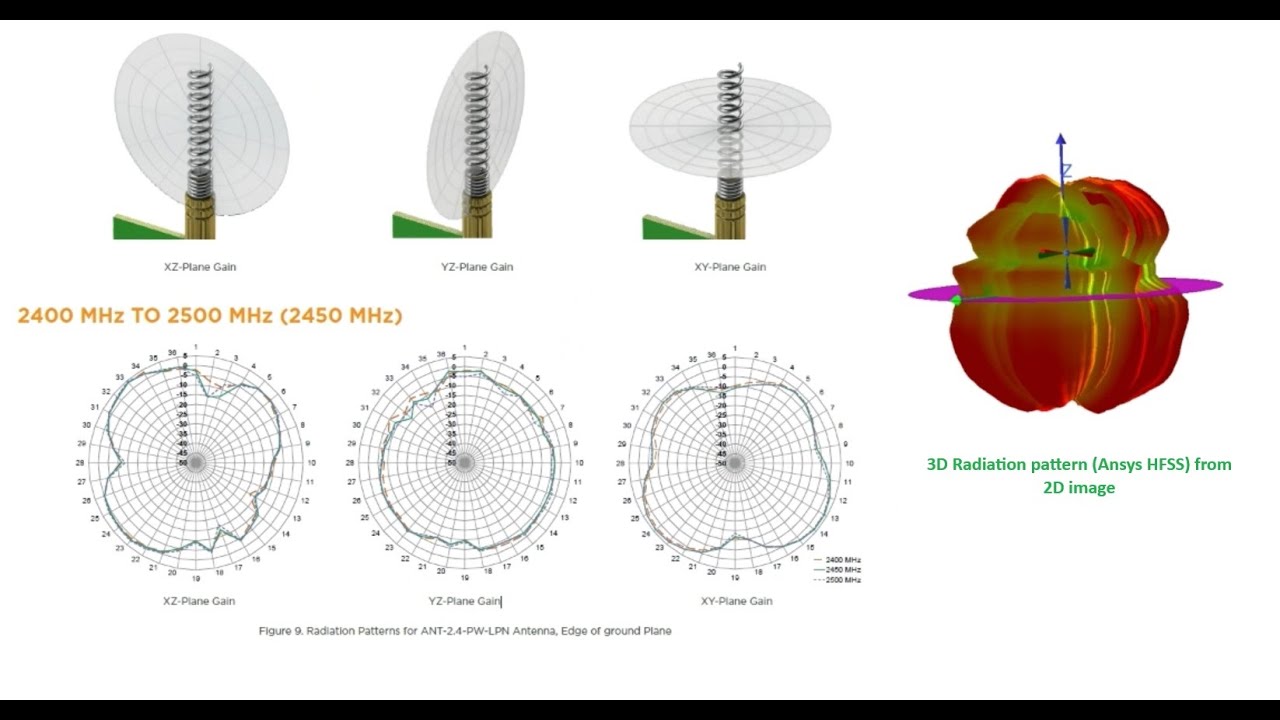 Convert 2D Measured Gain Patterns into 3D Ansys HFSS Radiation Patterns ...