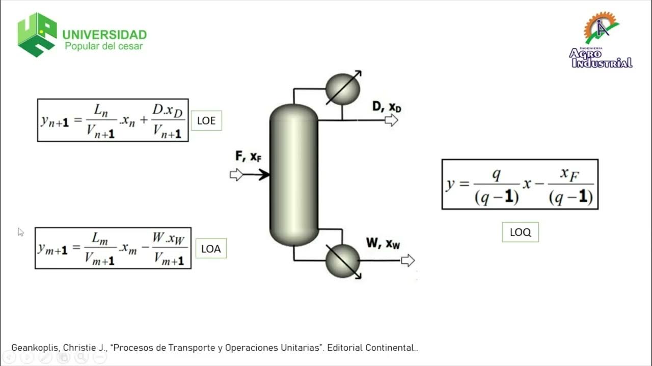Destilación fracciona con reflujo - McCabe Thiele, simulado en Matlab ...