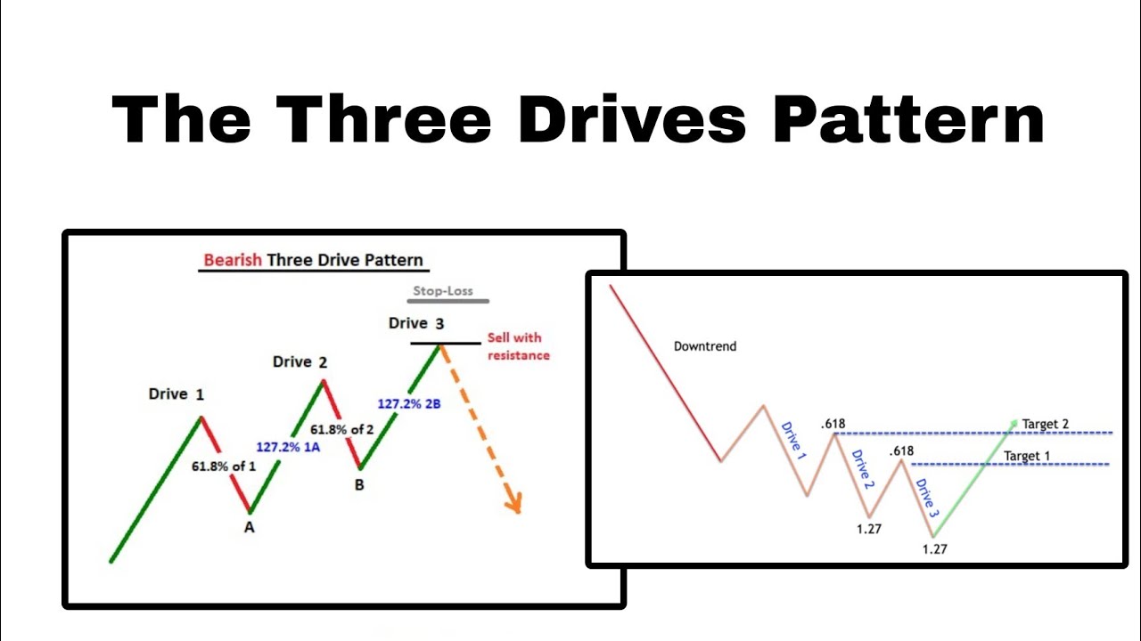 The Three Drives Pattern || How to Trade this ? - YouTube