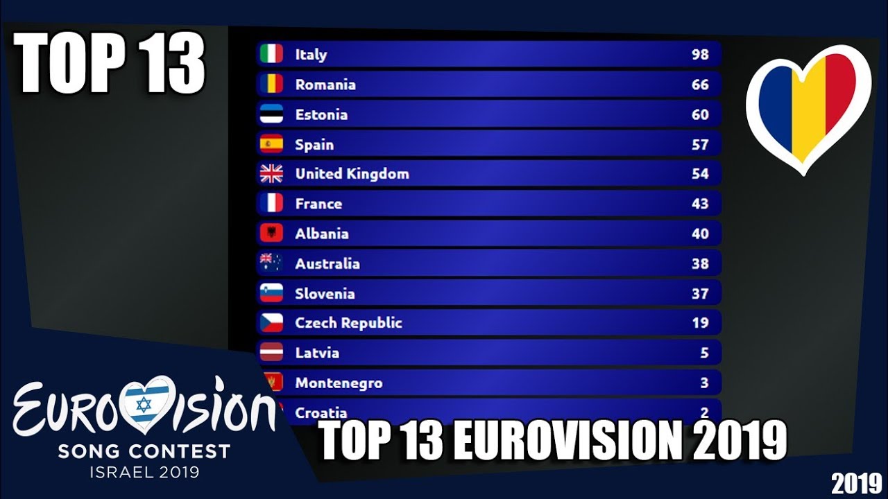 Eurovision Voting 2019 - TOP 13 (so far) [ NEW 🇷🇴] - YouTube