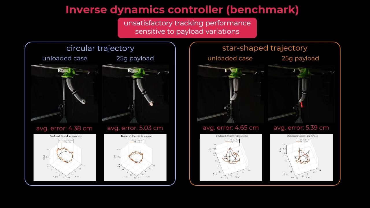 Adaptive Dynamic Sliding Mode Control Of Soft Continuum Manipulators Youtube