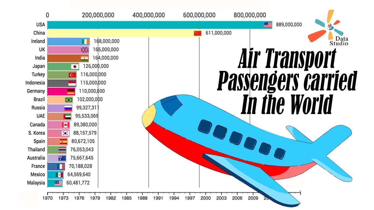Total Air passenger carried in the world | data studio - YouTube