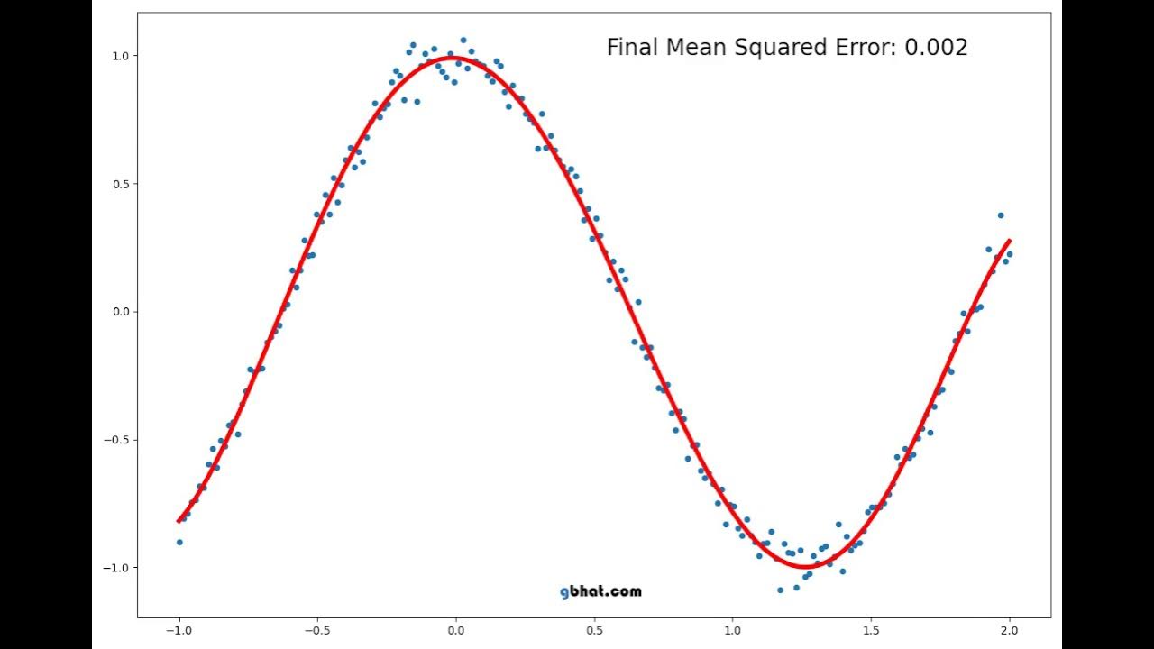 Visualization of Polynomial Regression - YouTube