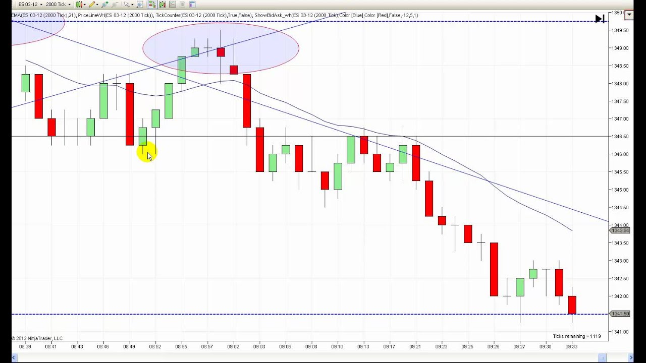 Price Action Chart Lesson for 2-9-12 - YouTube