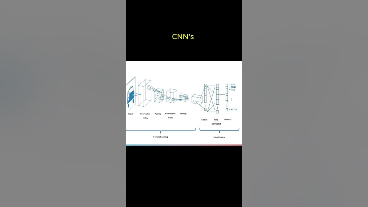 How CNNs Identify Objects | Convolutional Neural Networks Explained # ...