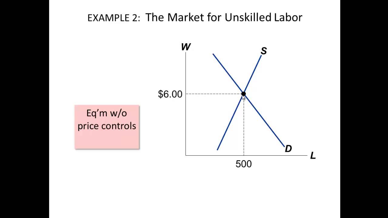 Micro Chapter 6 Price Floor - YouTube