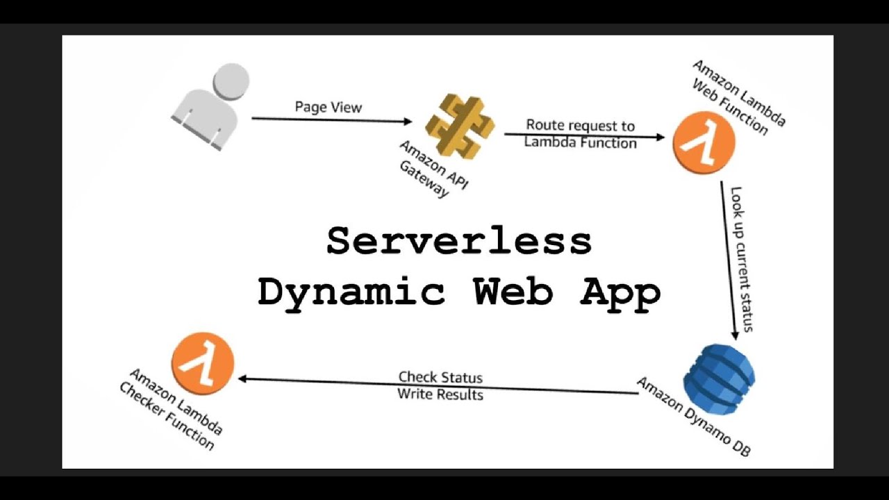 Dynamic Web App Using S3 Aws Lambda Api Gateway And Dynamodb Youtube 3374
