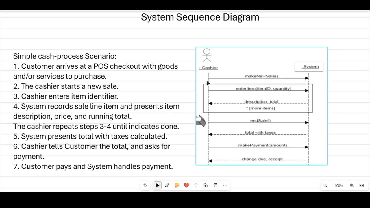 System Sequence Diagrams Explained with Real-World Examples | Software ...