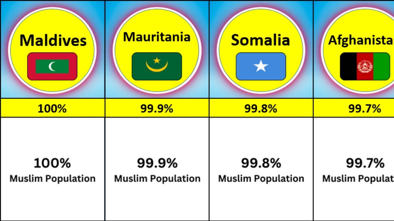 Muslim Population By Each Country 2024 | Comparison Video - YouTube