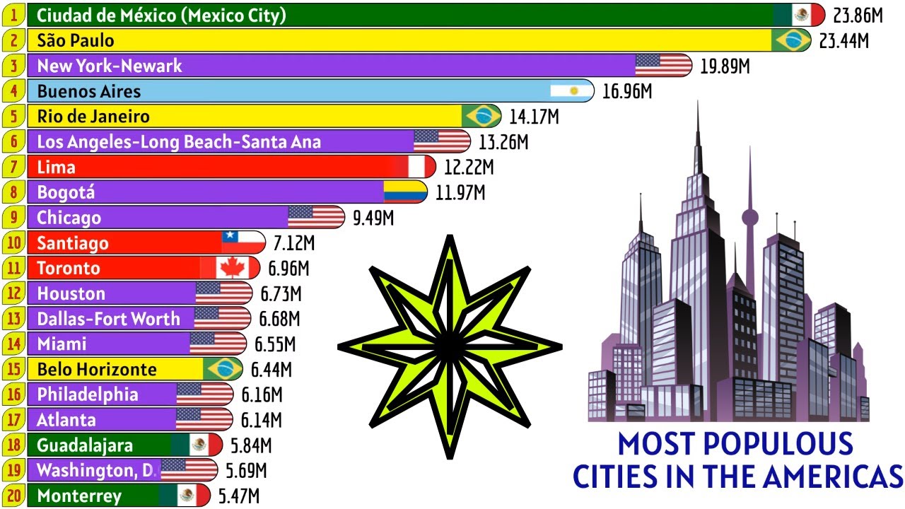 TOP 20 LARGEST CITIES IN THE AMERICAS BY POPULATION - YouTube