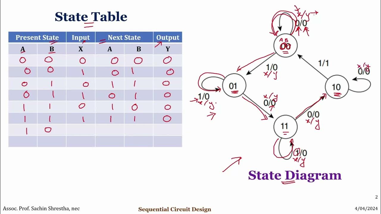 Sequential Circuit Design (State Diagram and State Table) - Part I ...