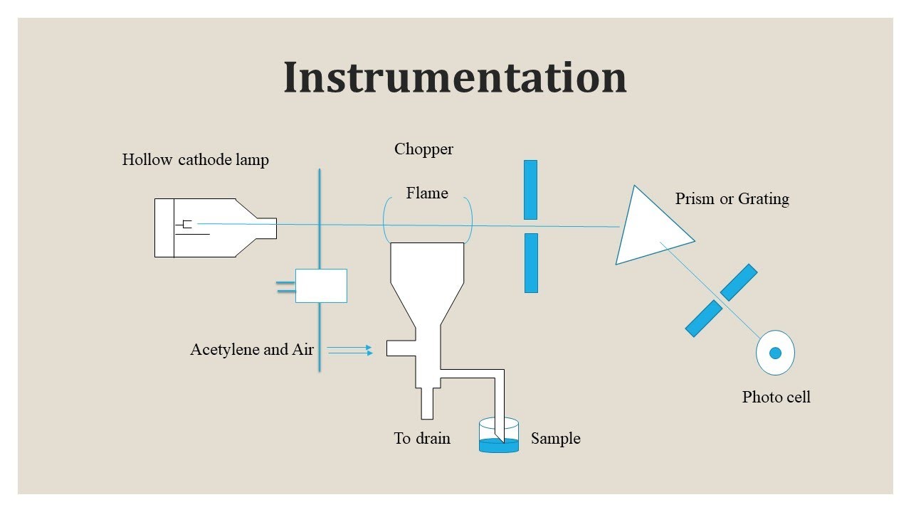Atomic Absorption Spectroscopy Instrumentation and Applications Part 3 ...