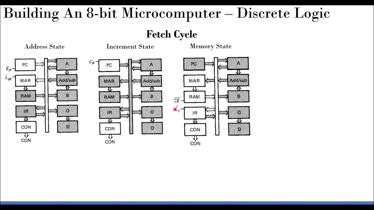 8bit Computer Fetch Execute Cycles Youtube