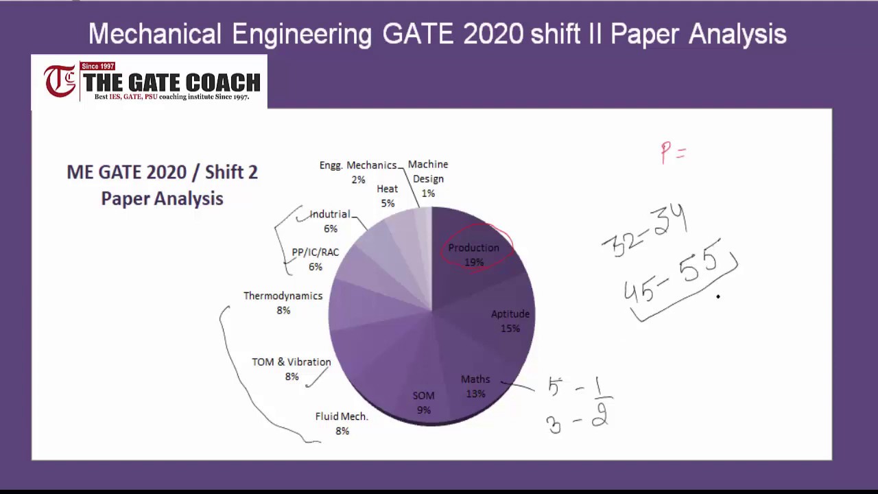 Mechanical Engg. GATE Shift 2 Paper analysis/ THE GATE COACH - YouTube