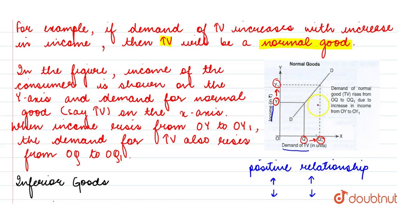 NORMAL GOODS AND INFERIOR GOODS - YouTube