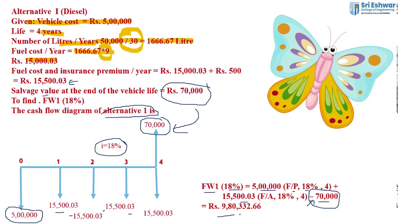 Future worth method in cash flow - YouTube