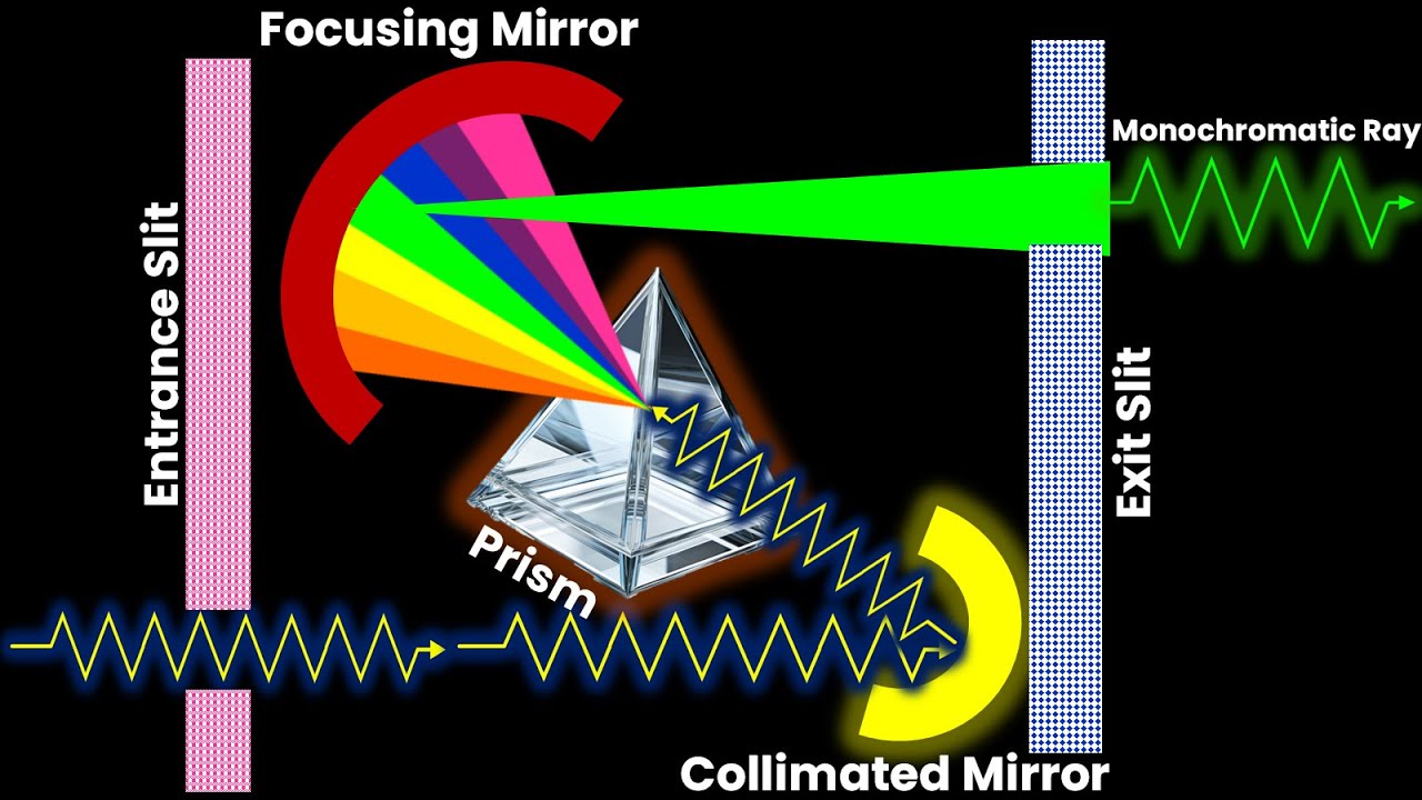 Monochromator Explained with Animation | How Monochromators Work - YouTube
