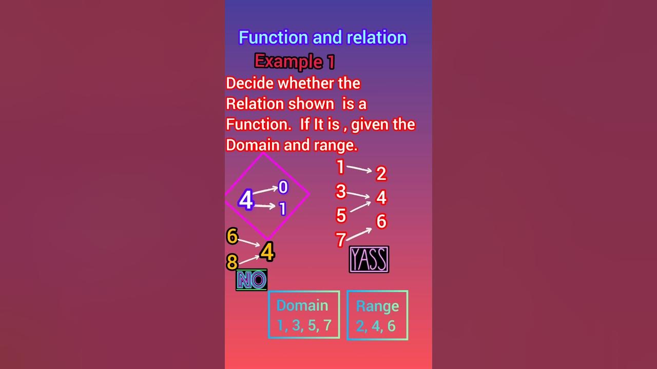 Short Videoyoutube Short Videomath Function And Relation And Examplevideo Youtube
