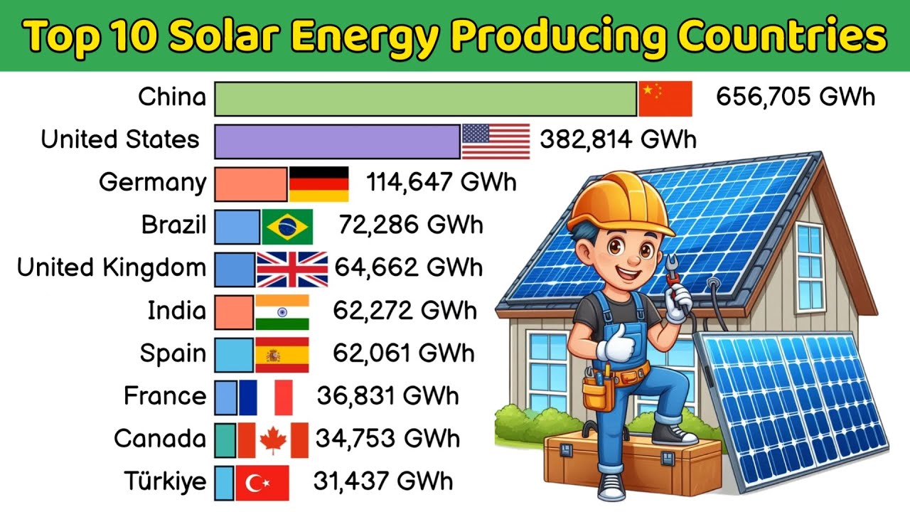 Top 10 Solar Energy Producing Countries | Top 10 Data Ranking - YouTube